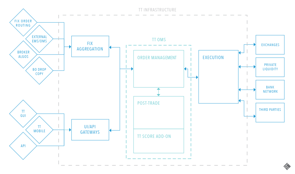 Disrupting the Order Management Landscape | Trading Technologies